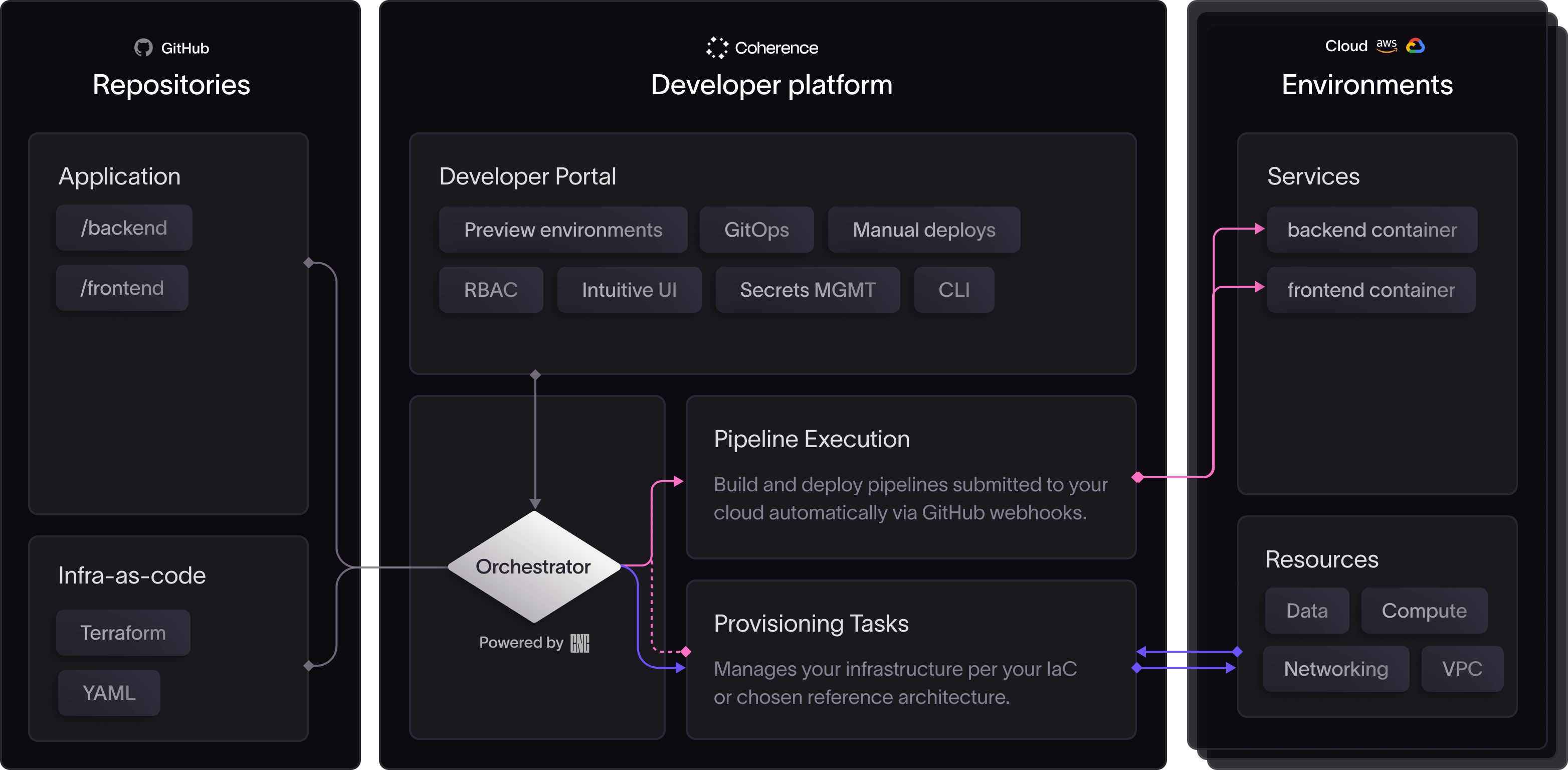 Coherence — The Next Generation Developer Platform